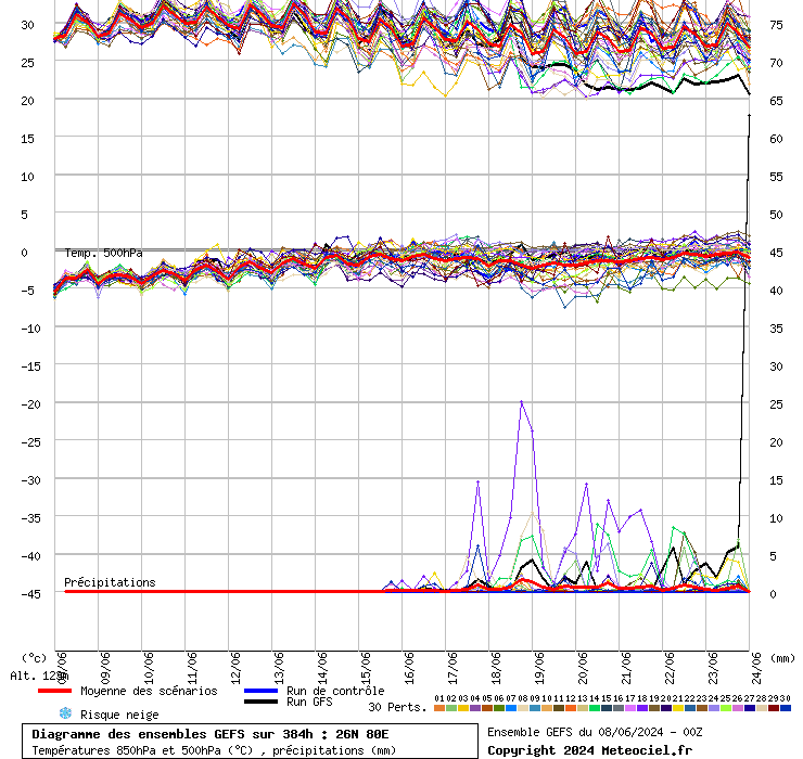Meteo a lungo termine Orai - Previsioni del tempo India » ILMETEO.it